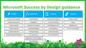 Microsoft Success by Design: A Framework for Scalable Solutions